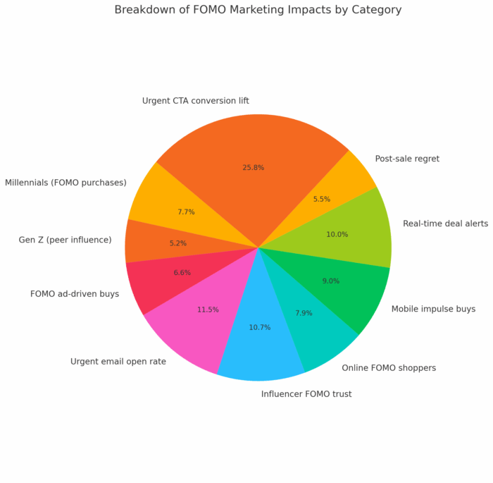 BEST FOMO IN MARKETING STATISTICS 2025