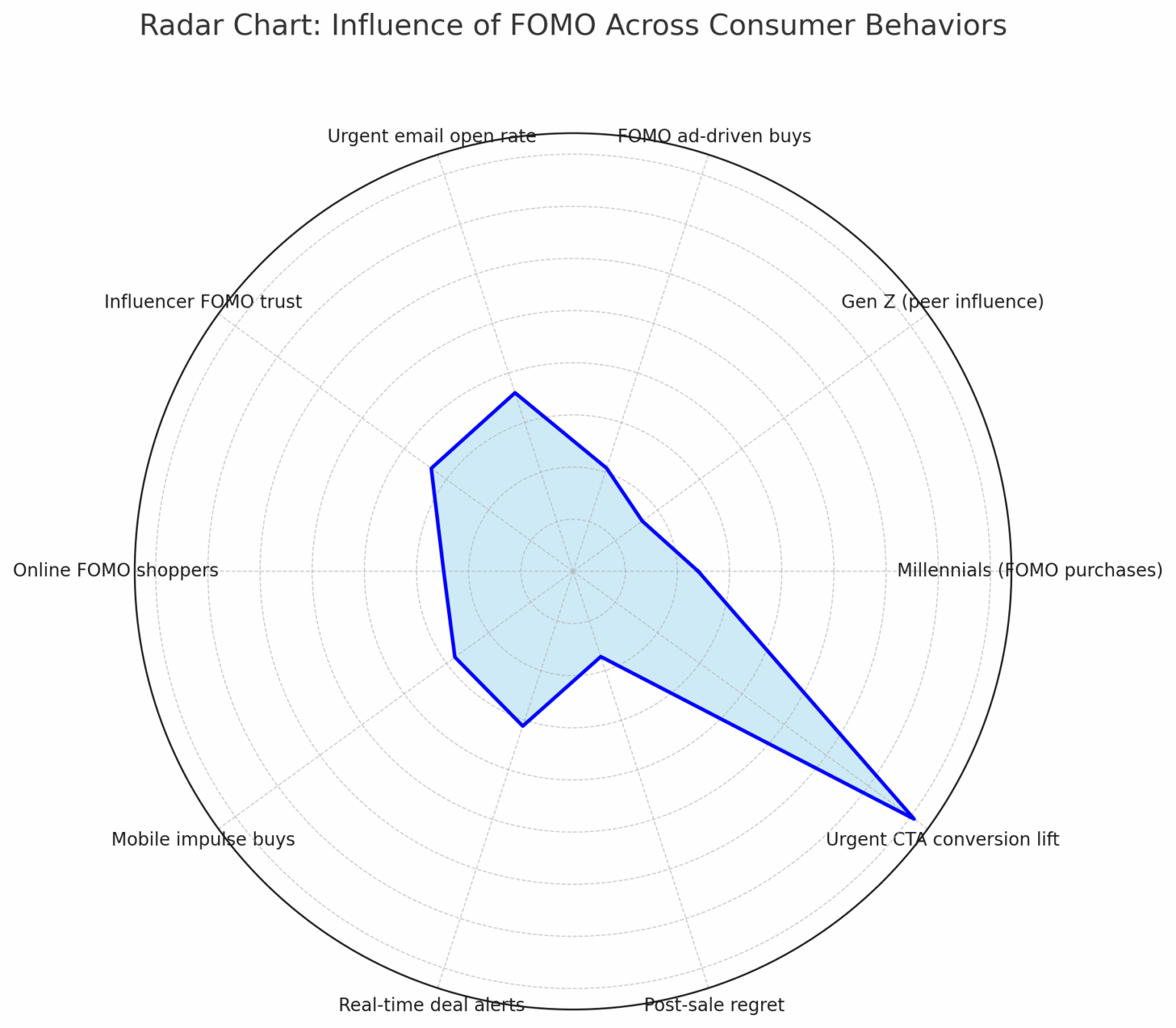 BEST FOMO IN MARKETING STATISTICS 2025
