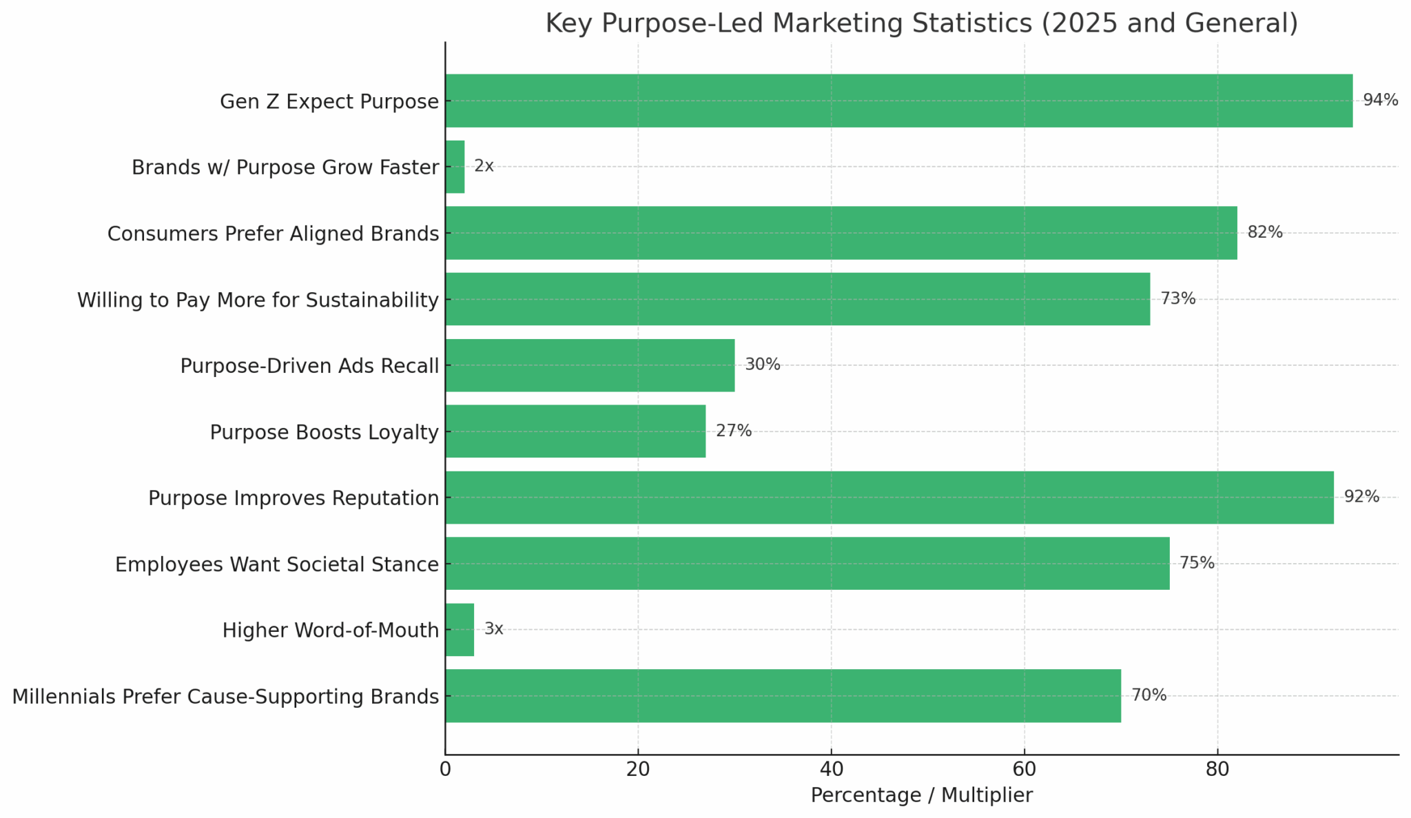 TOP 20 PURPOSE-LED MARKETING STATISTICS 2026 THAT EXPOSE BRAND ...