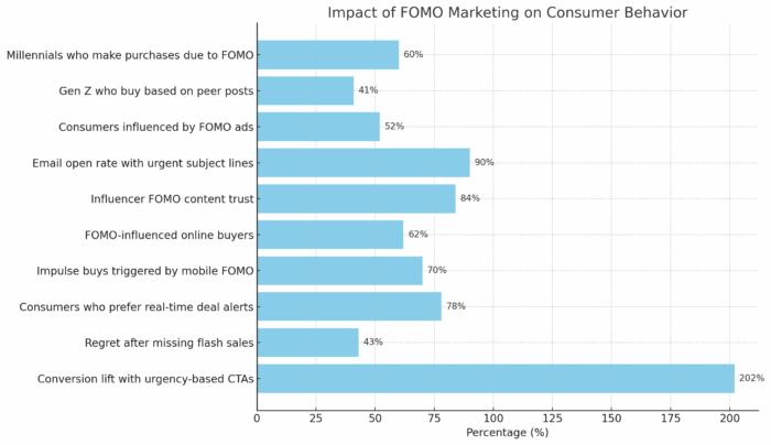 BEST FOMO IN MARKETING STATISTICS 2025