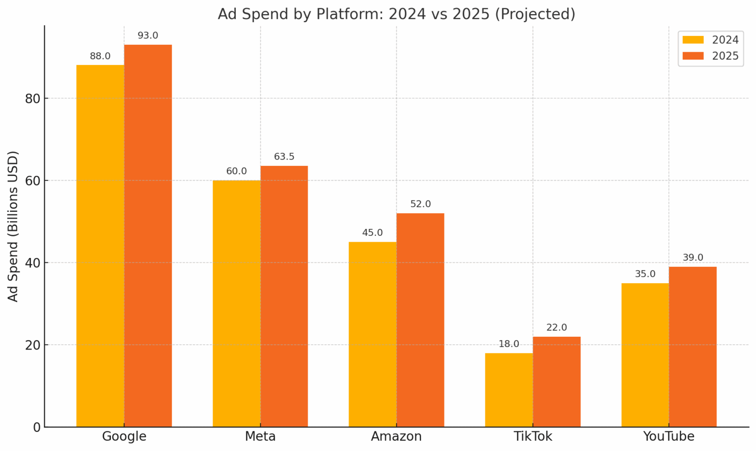 BEST US DIGITAL AD SPEND STATISTICS 2025