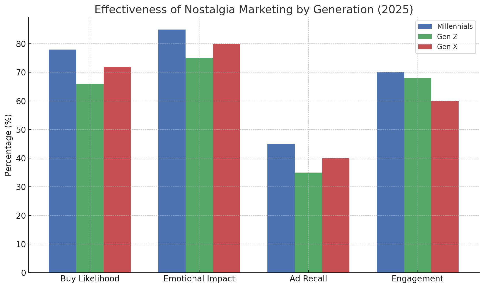 BEST NOSTALGIA MARKETING STATISTICS 2025