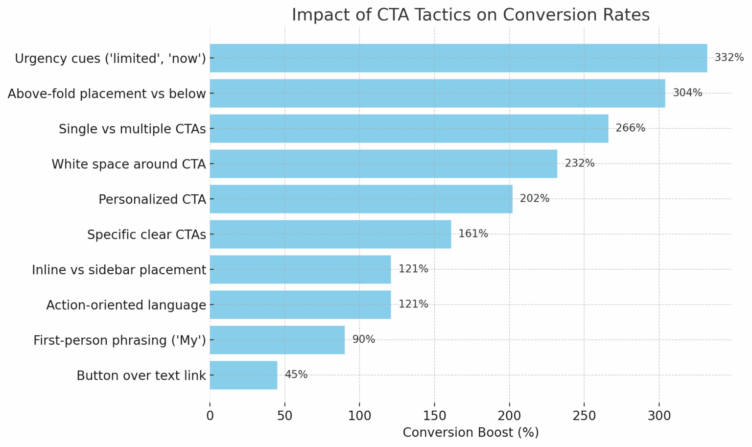 BEST HIGH-CONVERTING CTA STATISTICS 2025