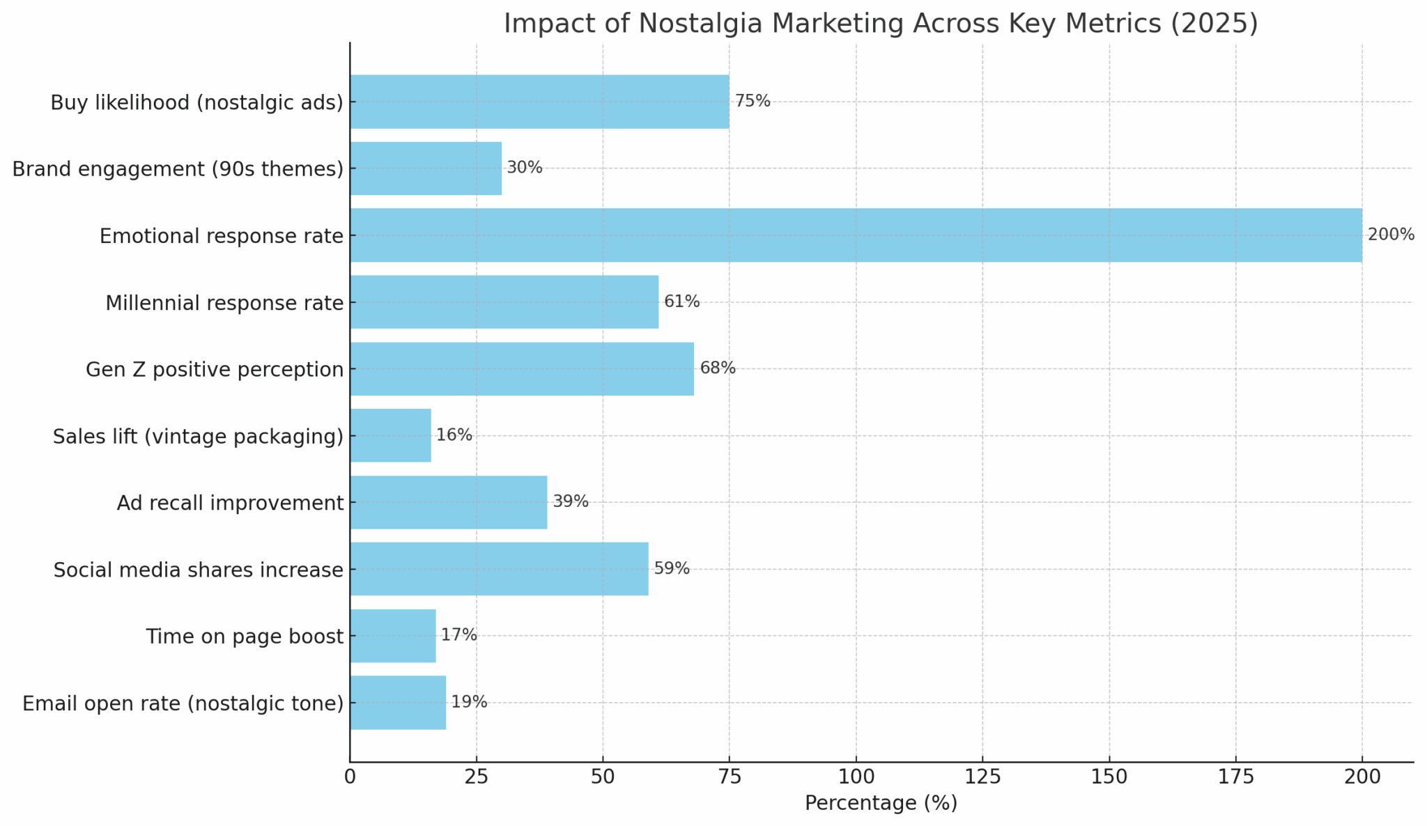 BEST NOSTALGIA MARKETING STATISTICS 2025