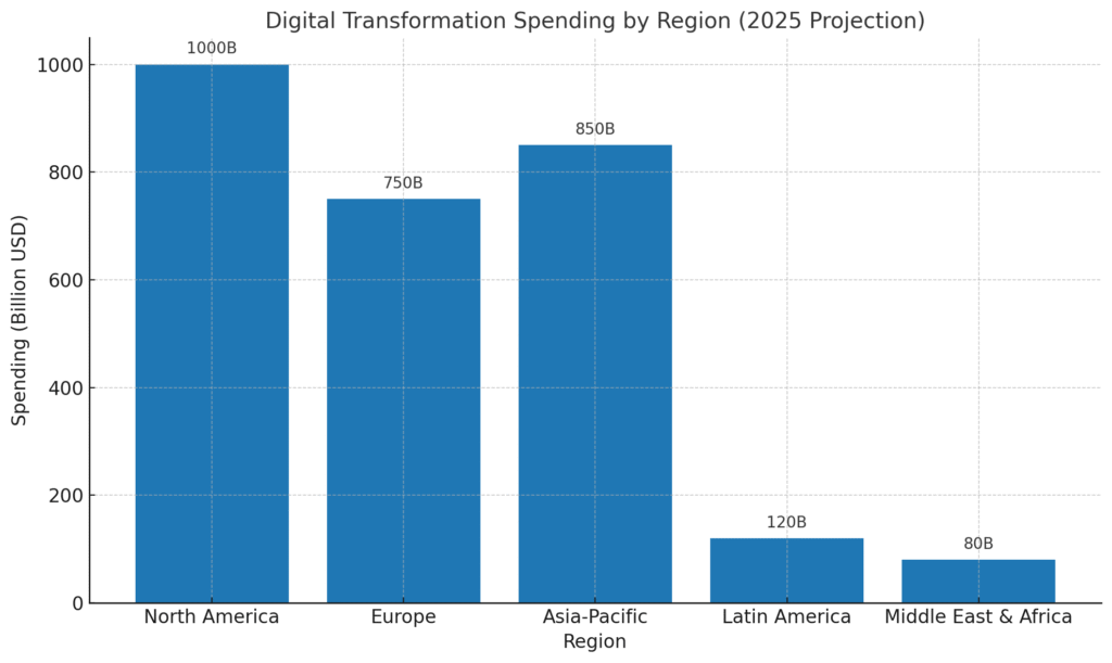 BEST DIGITAL TRANSFORMATION STATISTICS 2025