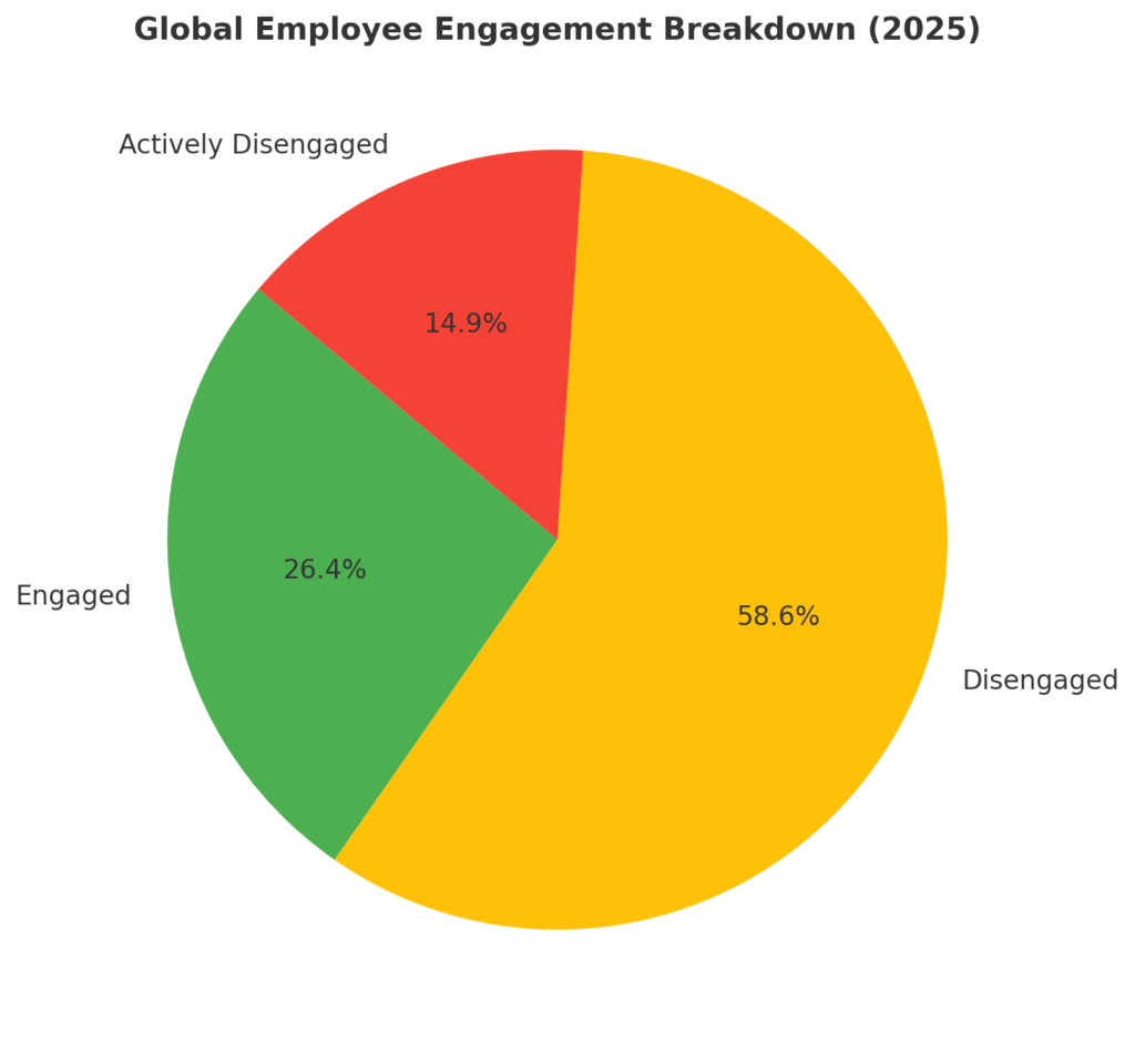 BEST EMPLOYEE ENGAGEMENT STATISTICS 2025