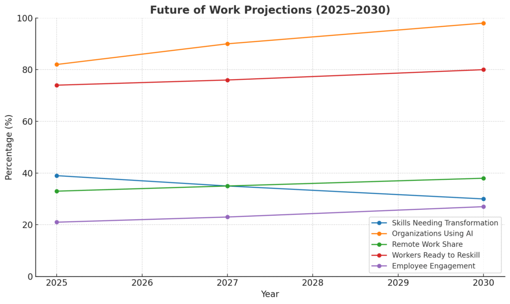 BEST FUTURE OF WORK STATISTICS 2025