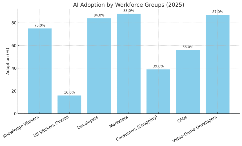 BEST ARTIFICIAL INTELLIGENCE ADOPTION STATISTICS 2025