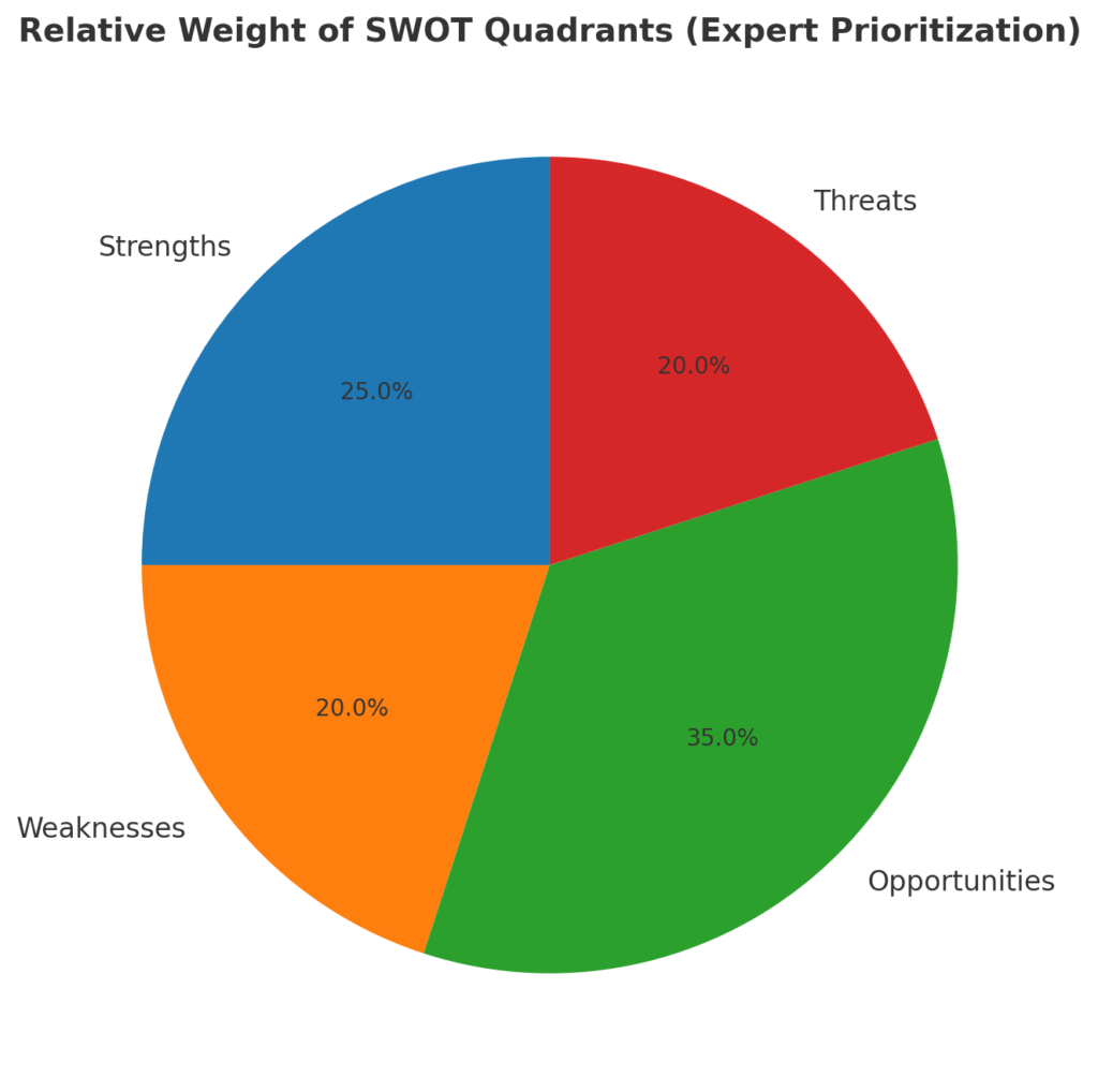 BEST SWOT ANALYSIS STATISTICS 2025