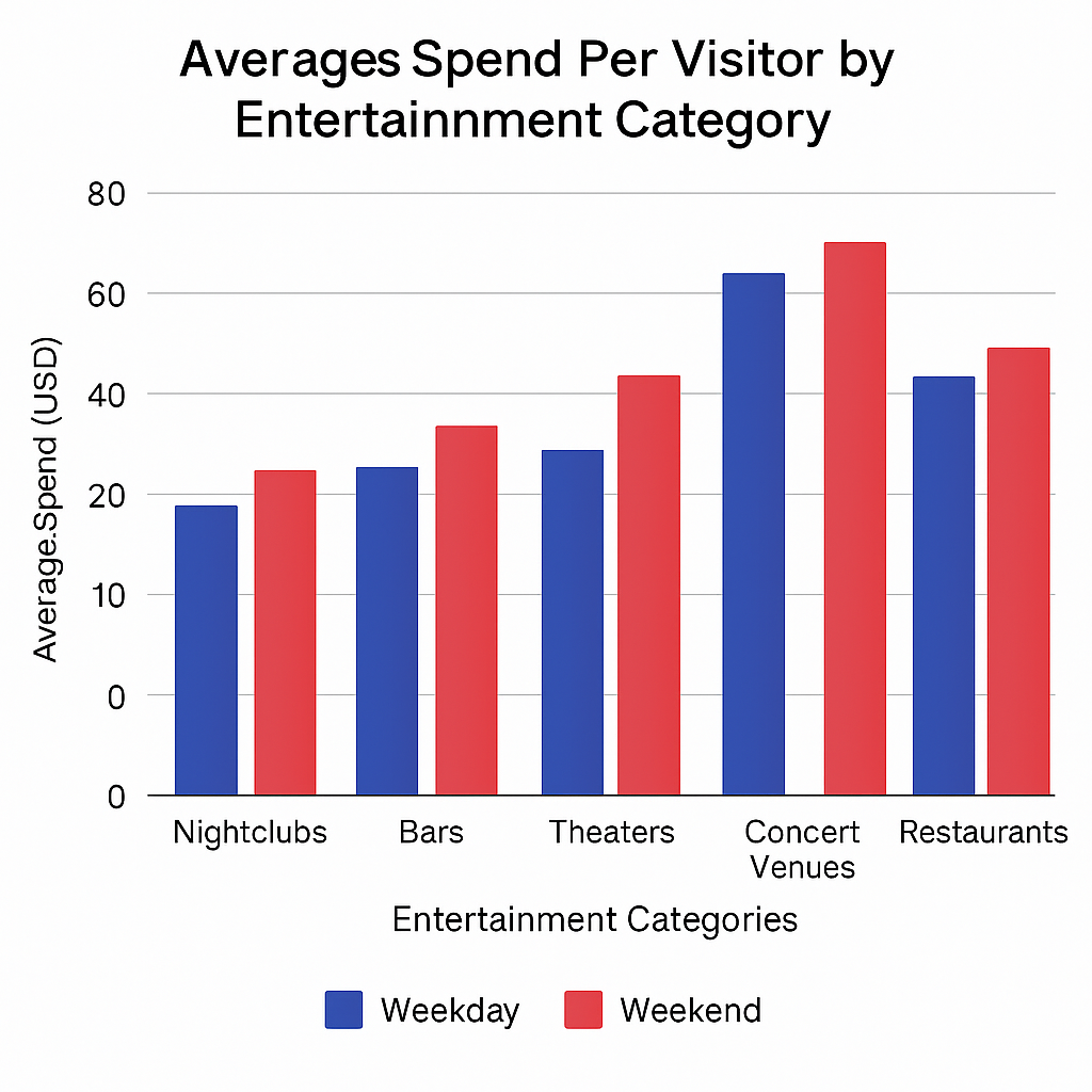 TOP 20 ENTERTAINMENT DISTRICT MARKETING STATISTICS 2025 | Amra And Elma LLC