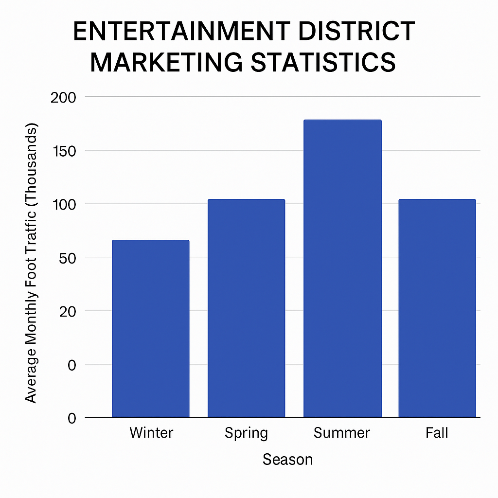 TOP 20 ENTERTAINMENT DISTRICT MARKETING STATISTICS 2025 | Amra And Elma LLC