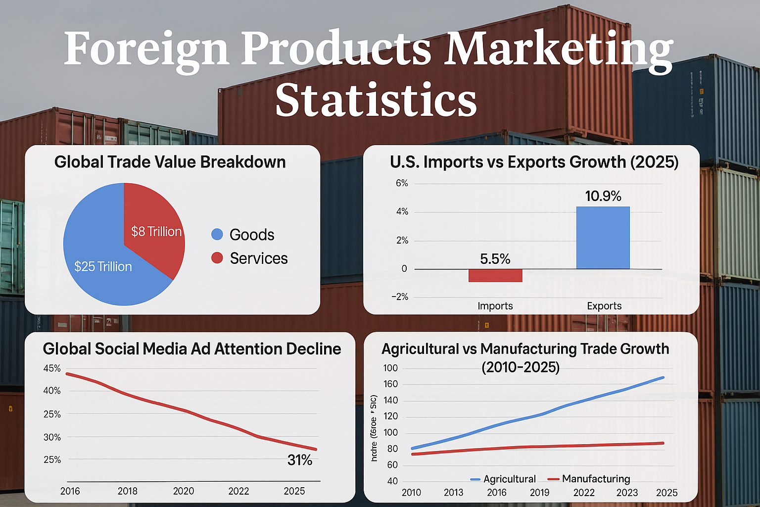 TOP 20 FOREIGN PRODUCTS MARKETING STATISTICS 2025 | Amra And Elma LLC