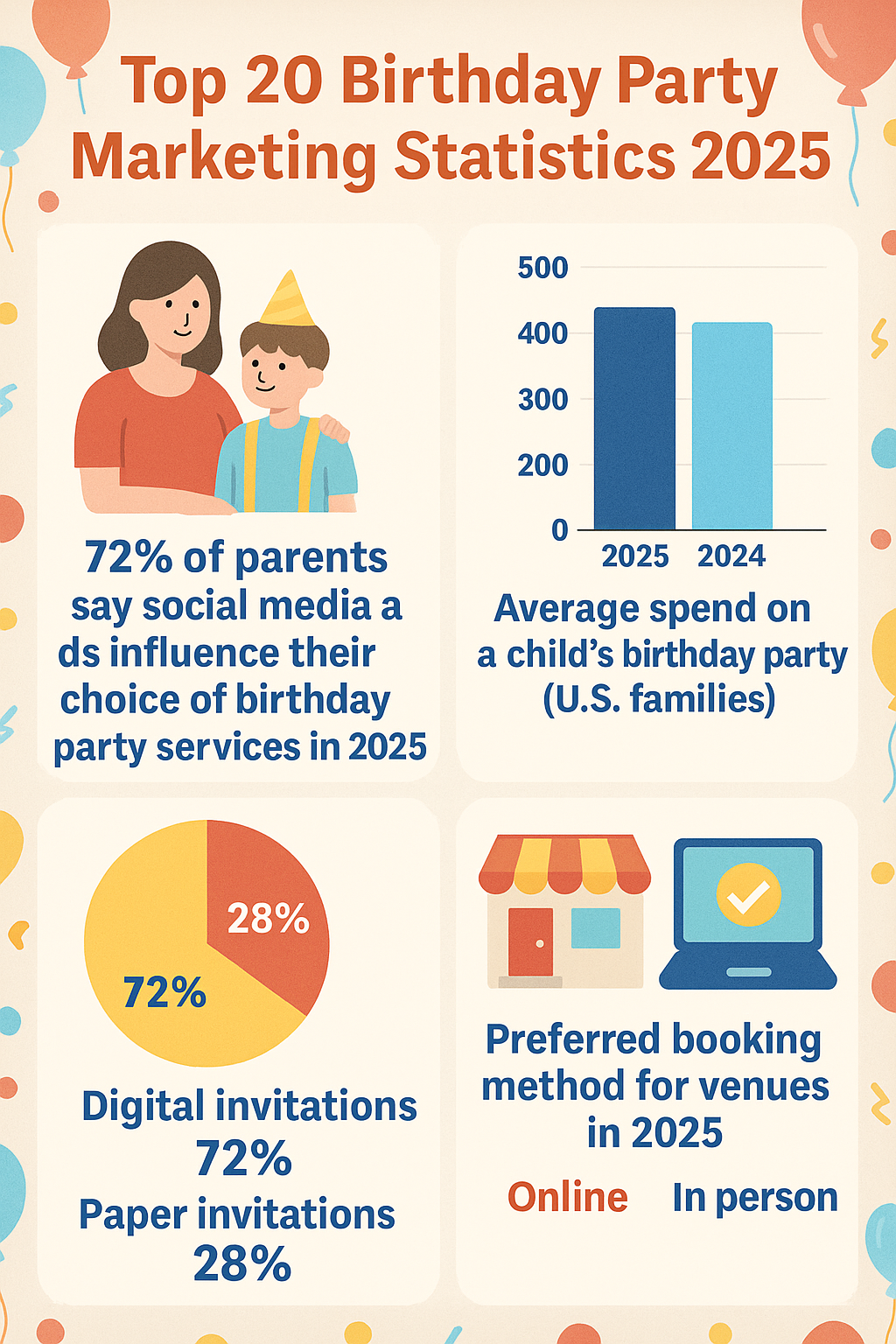 TOP 20 BIRTHDAY PARTY MARKETING STATISTICS 2025 | Amra And Elma LLC