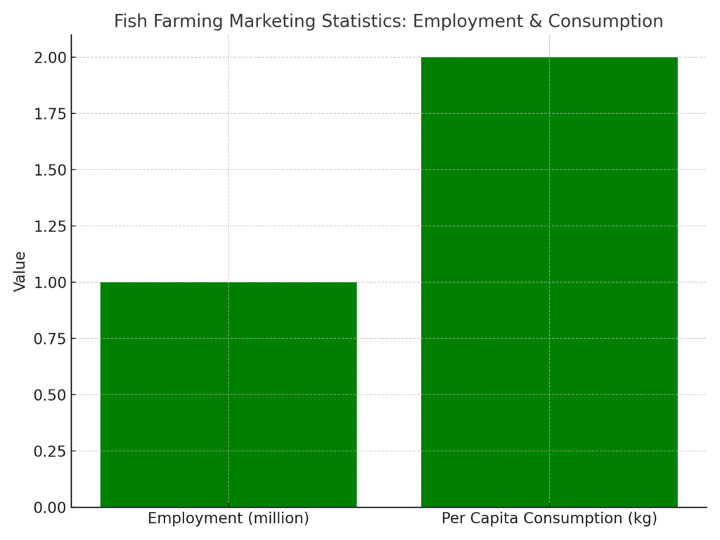 TOP 20 FISH FARMING MARKETING STATISTICS 2025 | Amra And Elma LLC