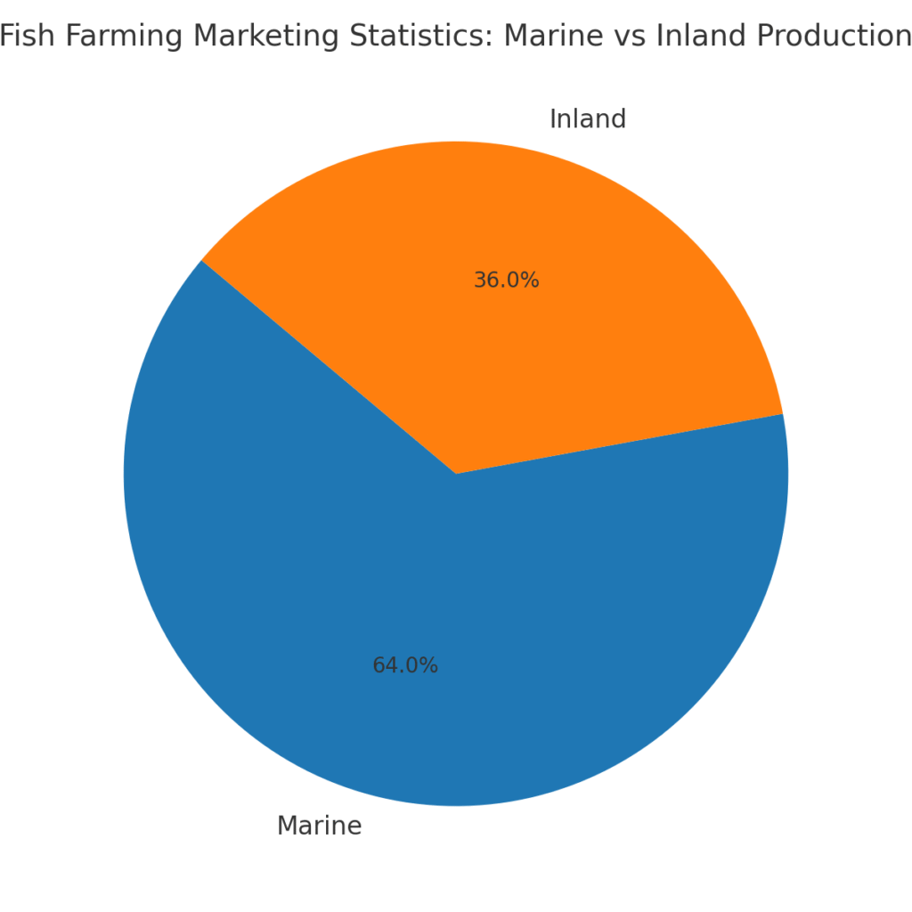 TOP 20 FISH FARMING MARKETING STATISTICS 2025 | Amra And Elma LLC