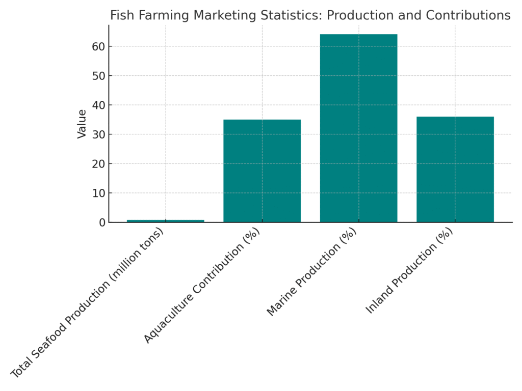 TOP 20 FISH FARMING MARKETING STATISTICS 2025 | Amra And Elma LLC