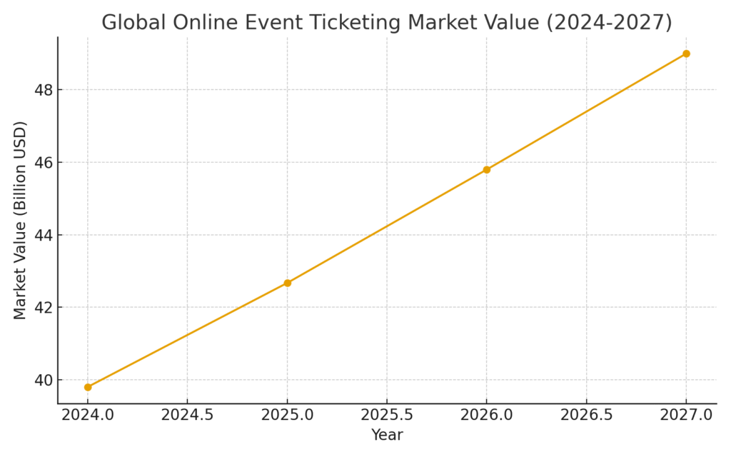 TOP 20 TICKETING PLATFORM MARKETING STATISTICS 2025 | Amra And Elma LLC