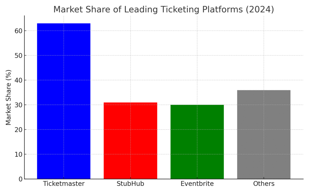 TOP 20 TICKETING PLATFORM MARKETING STATISTICS 2025 | Amra And Elma LLC