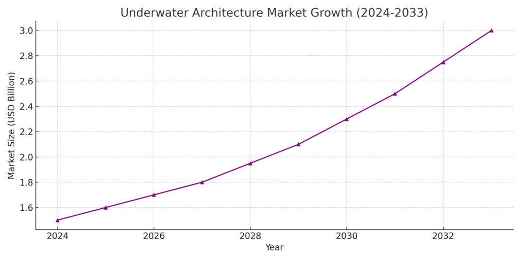 TOP 20 UNDERWATER HABITAT MARKETING STATISTICS 2025 | Amra And Elma LLC