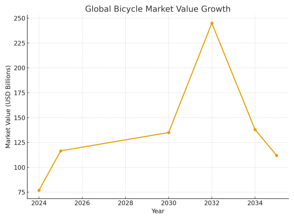 TOP 20 BICYCLE MARKETING STATISTICS 2025 | Amra And Elma LLC