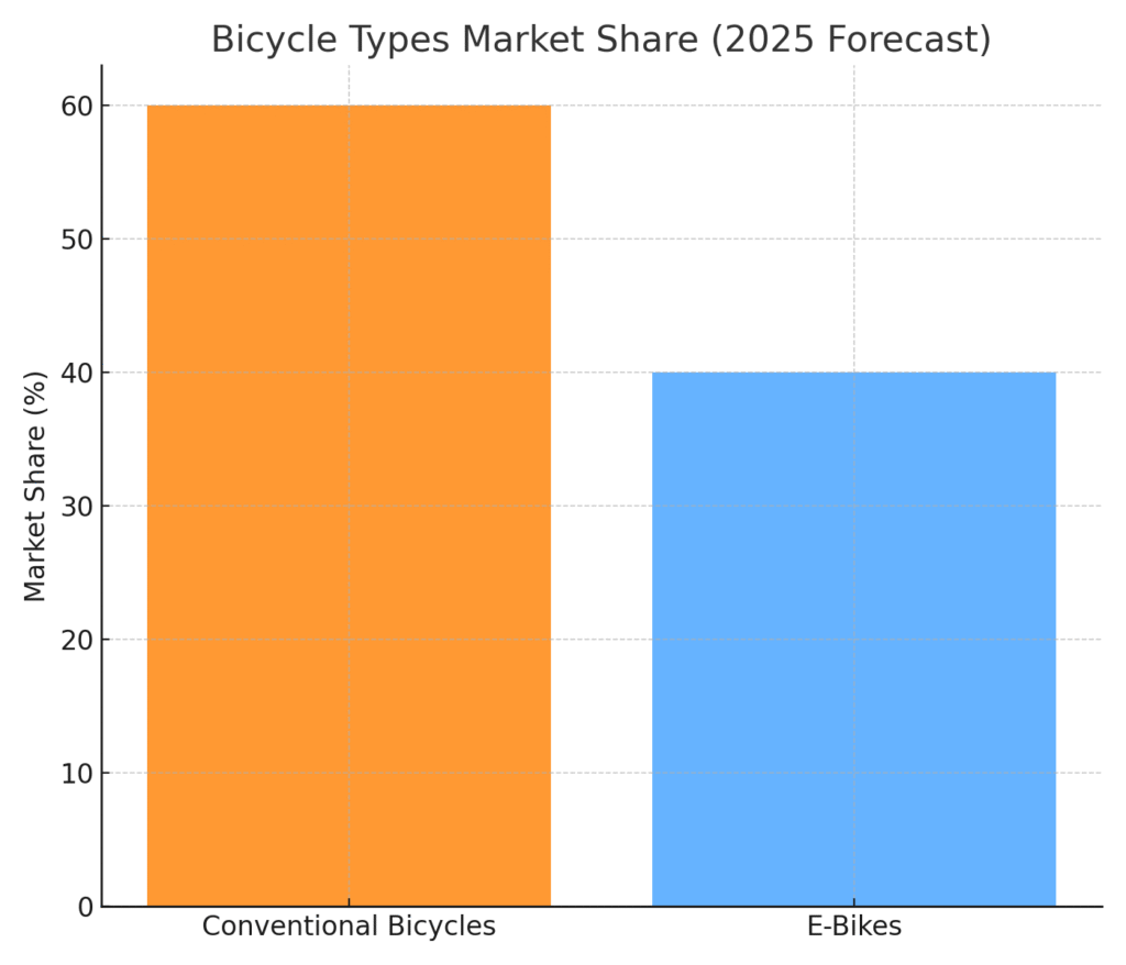 TOP 20 BICYCLE MARKETING STATISTICS 2025 | Amra And Elma LLC