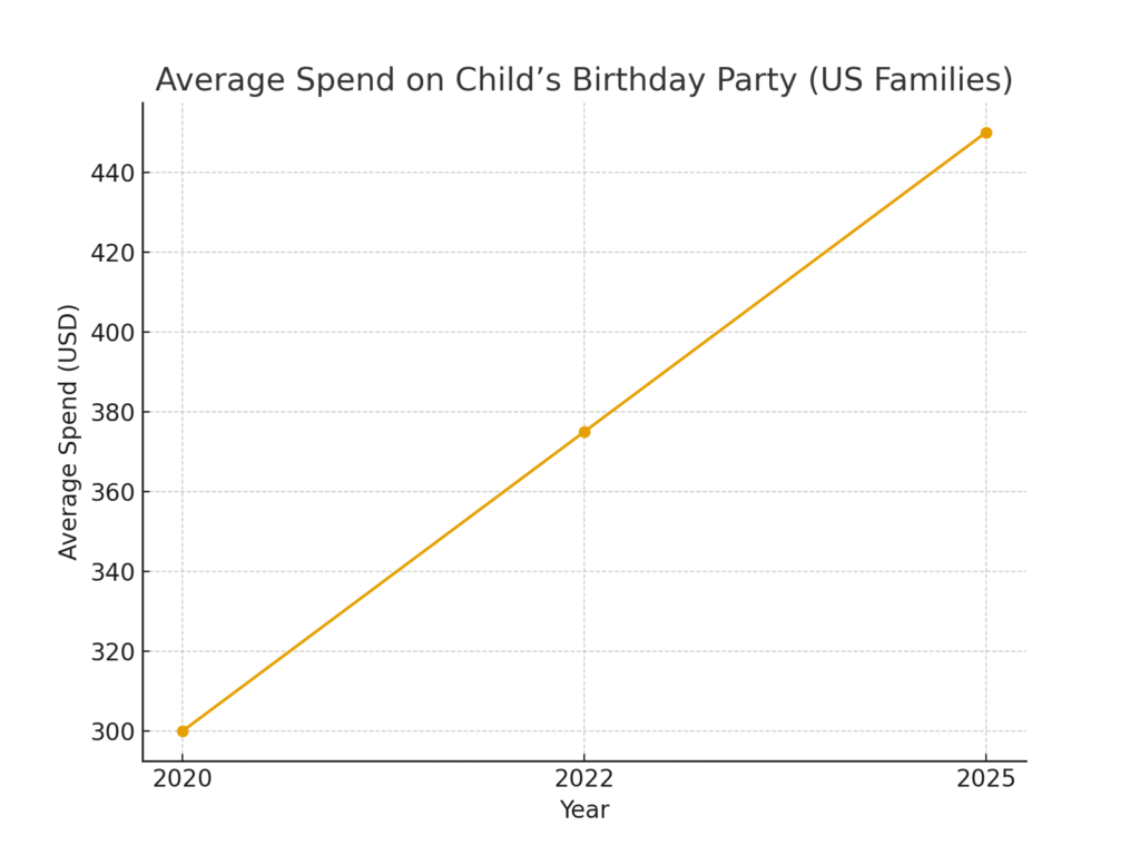 TOP 20 BIRTHDAY PARTY MARKETING STATISTICS 2025 | Amra And Elma LLC