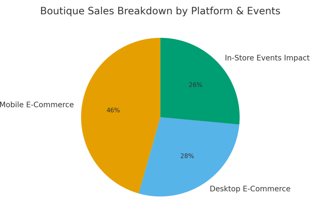 TOP 20 BOUTIQUE MARKETING STATISTICS 2025 | Amra And Elma LLC