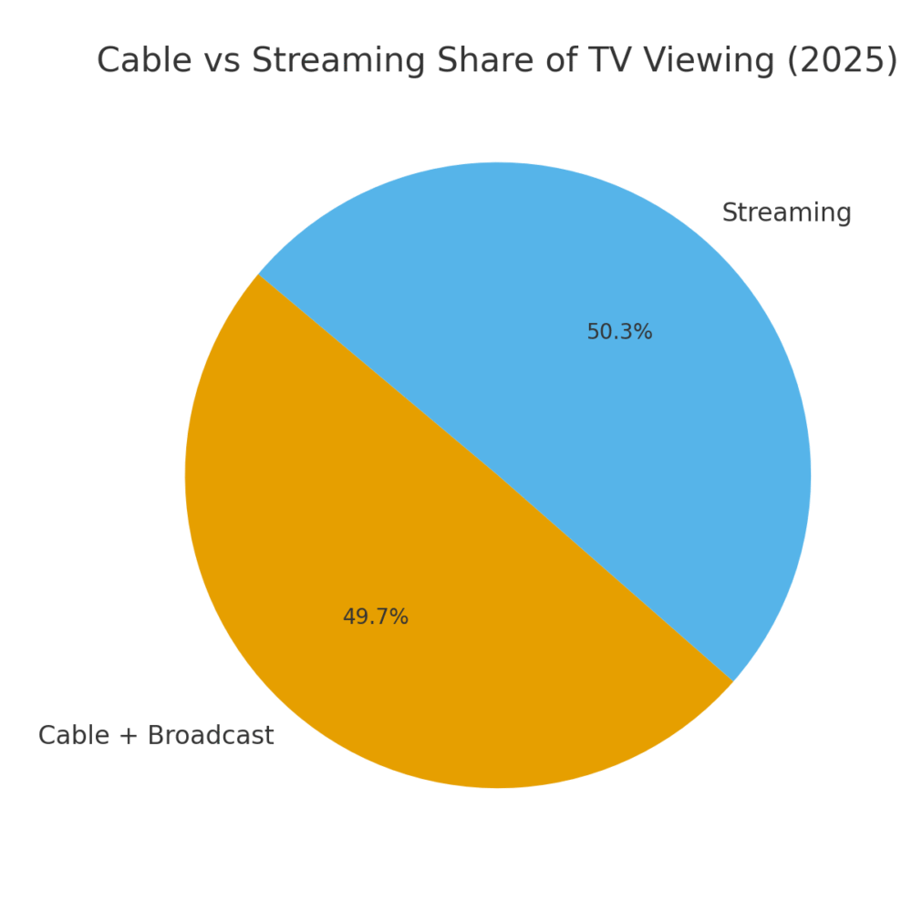 TOP 20 CABLE TV MARKETING STATISTICS 2025 | Amra And Elma LLC