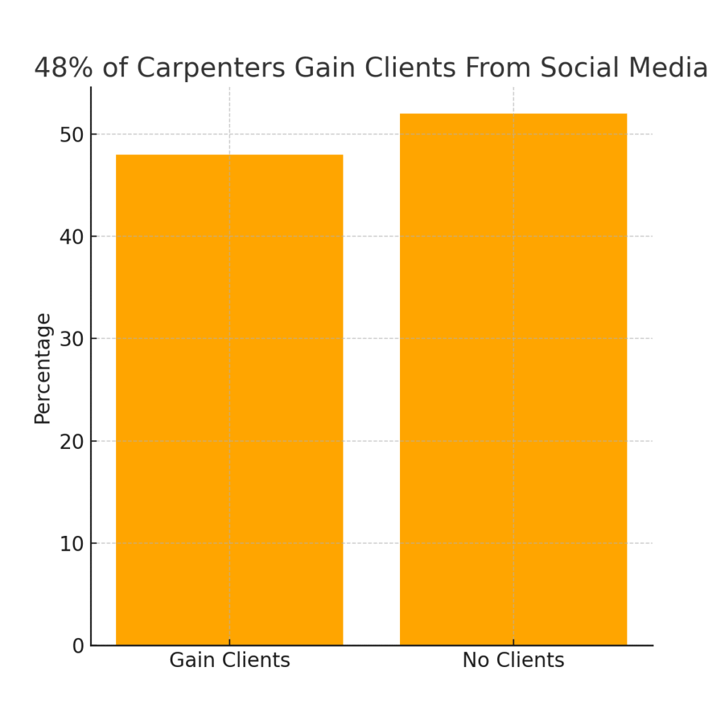 TOP 20 CARPENTER MARKETING STATISTICS 2025 | Amra And Elma LLC