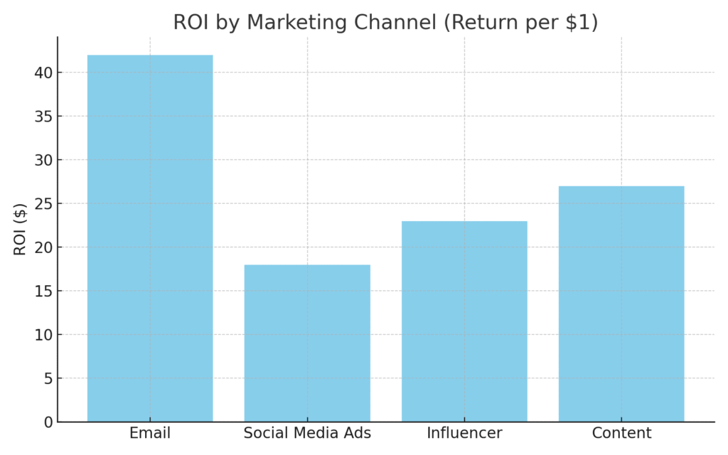 TOP 20 MARKET MARKETING STATISTICS 2025 | Amra And Elma LLC