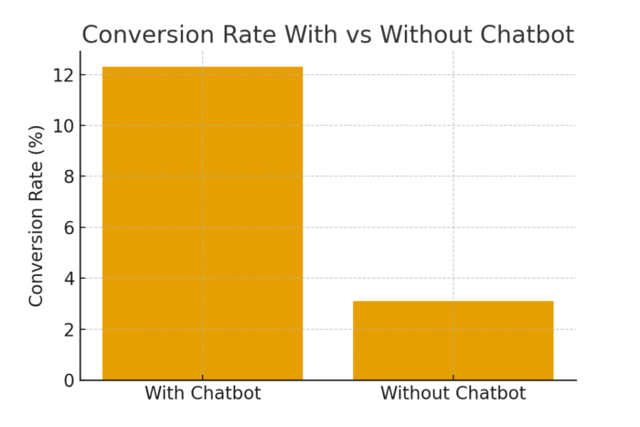 TOP 20 AI CHATBOT CONVERSION RATE STATISTICS 2025 | Amra And Elma LLC