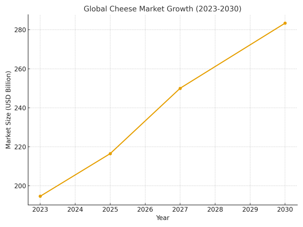 TOP 20 CHEESE MARKETING STATISTICS 2025 | Amra And Elma LLC
