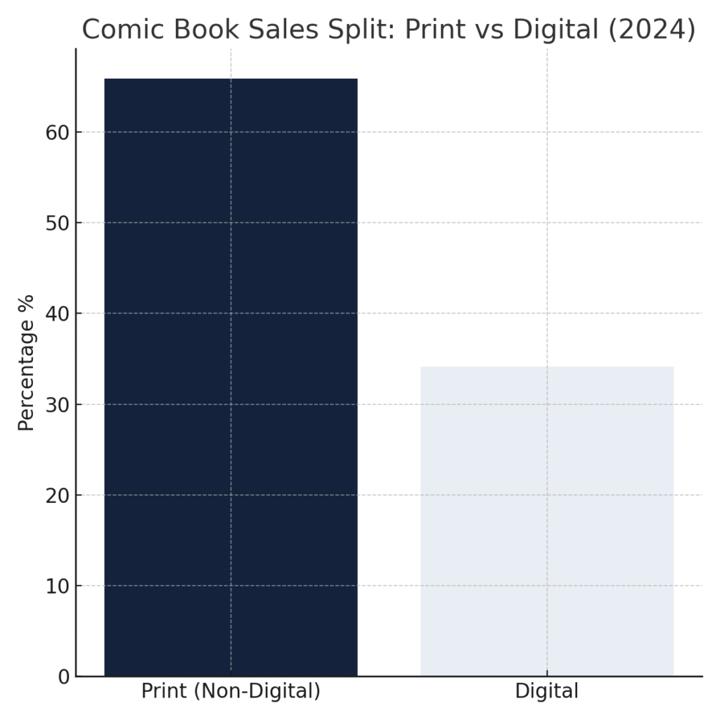 TOP 20 COMIC BOOK MARKETING STATISTICS 2025 | Amra And Elma LLC