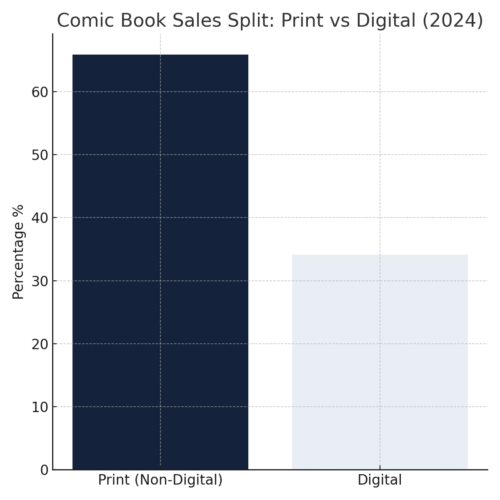 TOP 20 COMIC BOOK MARKETING STATISTICS 2025 | Amra And Elma LLC