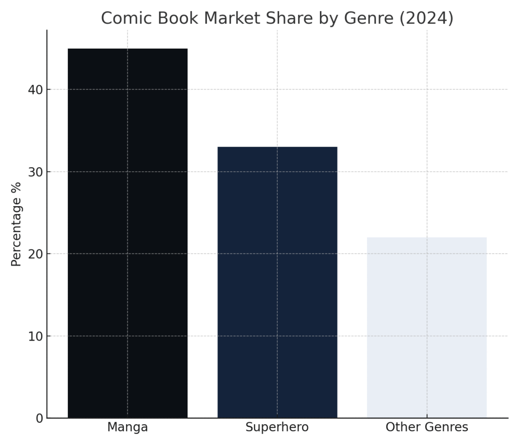 TOP 20 COMIC BOOK MARKETING STATISTICS 2025 | Amra And Elma LLC