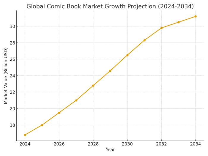TOP 20 COMIC BOOK MARKETING STATISTICS 2025 | Amra And Elma LLC