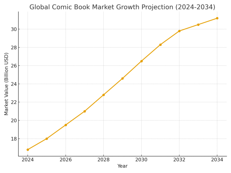TOP 20 COMIC BOOK MARKETING STATISTICS 2025 | Amra And Elma LLC