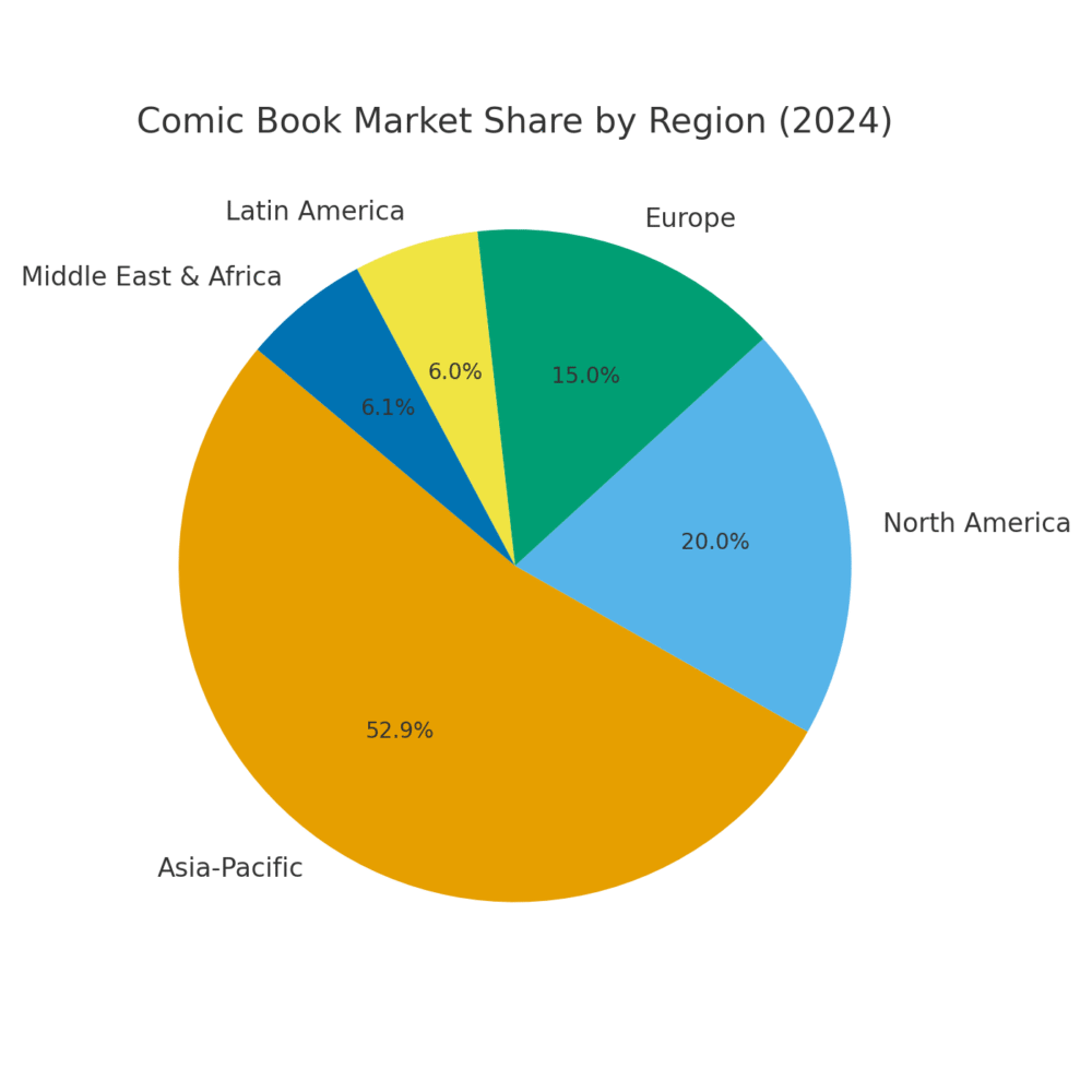 TOP 20 COMIC BOOK MARKETING STATISTICS 2025 | Amra And Elma LLC