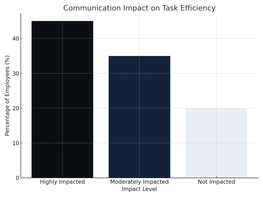 TOP 20 COMMUNICATION TRAINING MARKETING STATISTICS 2025 | Amra And Elma LLC