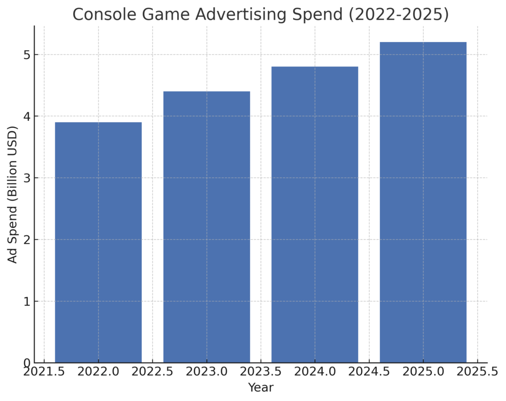 TOP 20 CONSOLE GAME MARKETING STATISTICS 2025 | Amra And Elma LLC