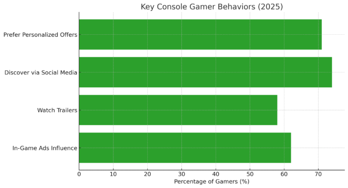 TOP 20 CONSOLE GAME MARKETING STATISTICS 2025 | Amra And Elma LLC