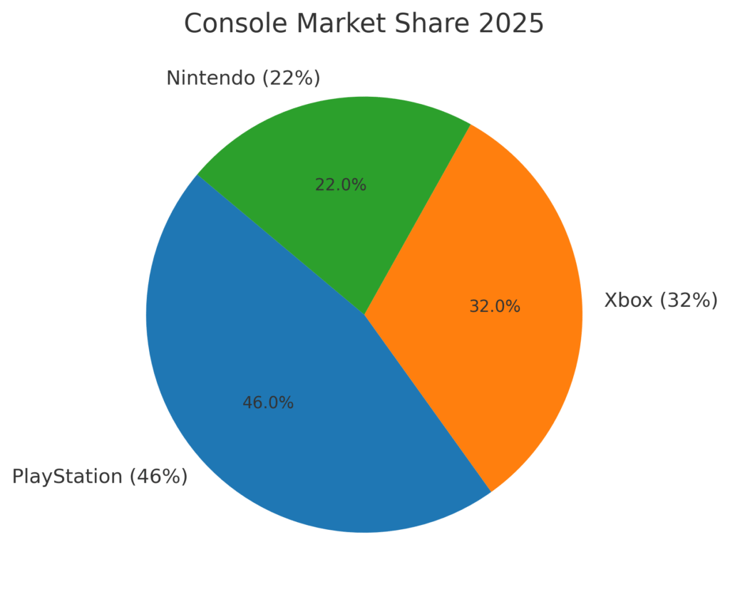TOP 20 CONSOLE GAME MARKETING STATISTICS 2025 | Amra And Elma LLC