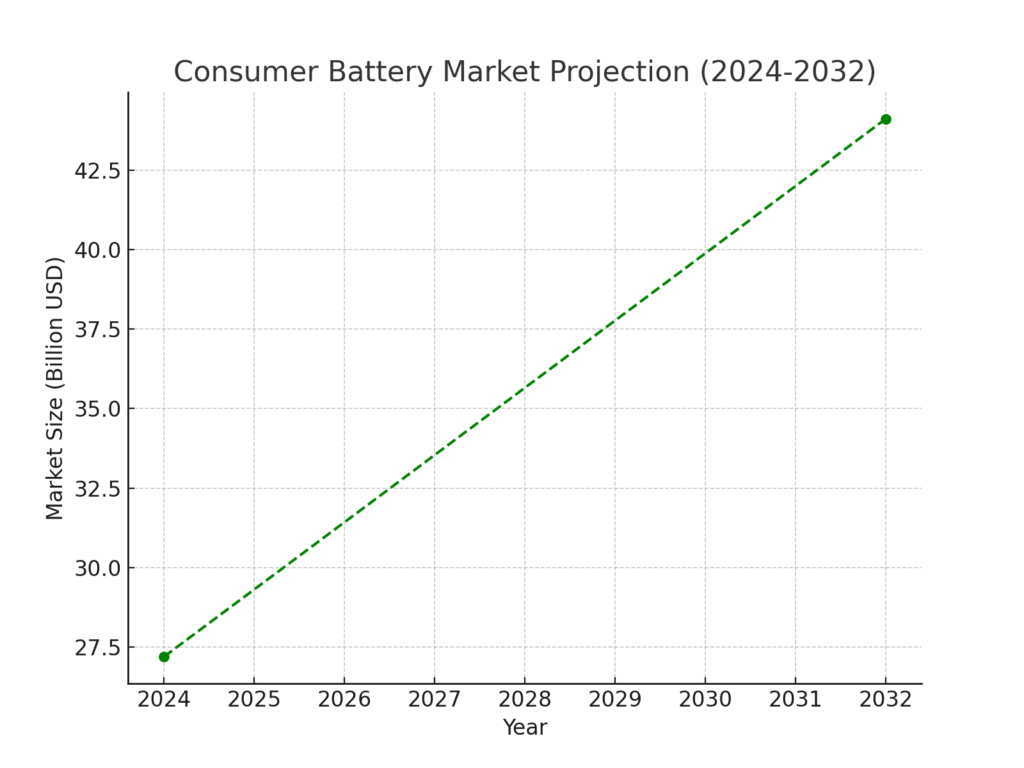 TOP 20 BATTERY MARKETING STATISTICS 2025 | Amra And Elma LLC