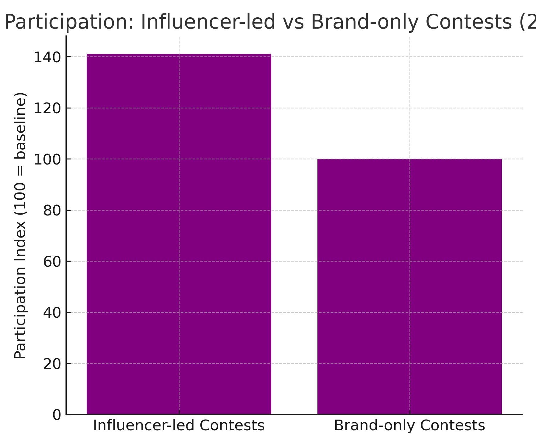 TOP 20 CONTEST PLANNING MARKETING STATISTICS 2025 | Amra And Elma LLC