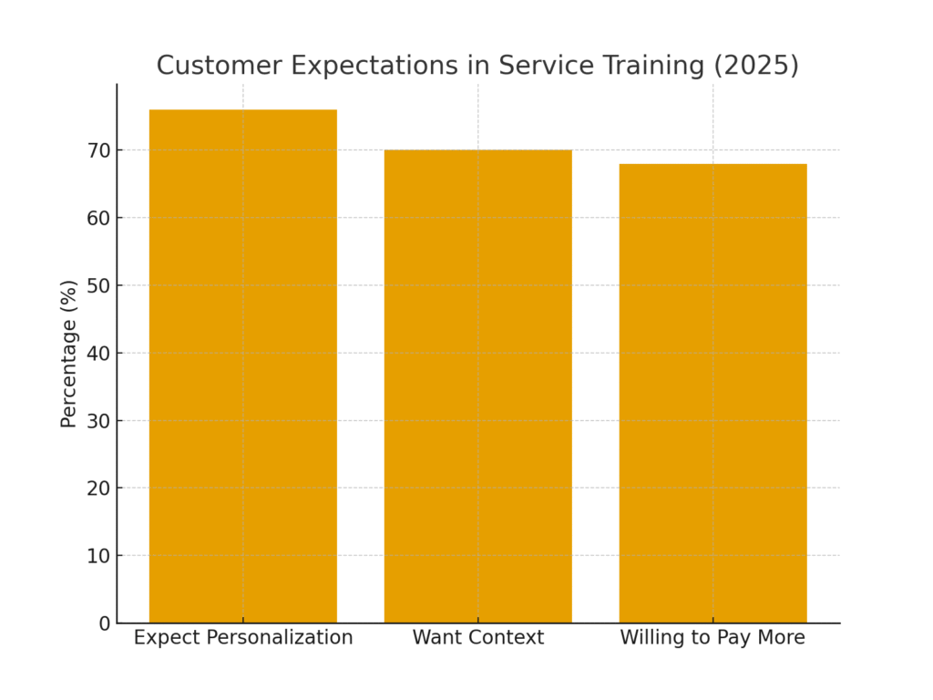 TOP 20 CUSTOMER SERVICE TRAINING MARKETING STATISTICS 2025 | Amra And ...
