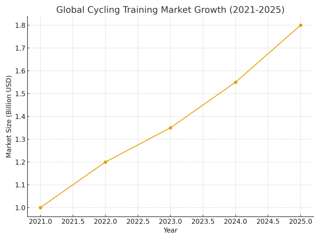 TOP 20 CYCLING TRAINING MARKETING STATISTICS 2025 | Amra And Elma LLC