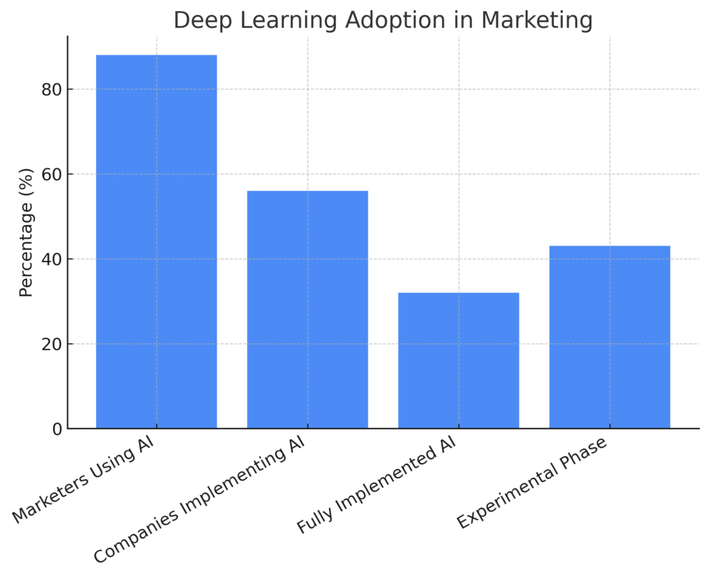 TOP 20 DEEP LEARNING MARKETING STATISTICS 2025 | Amra And Elma LLC