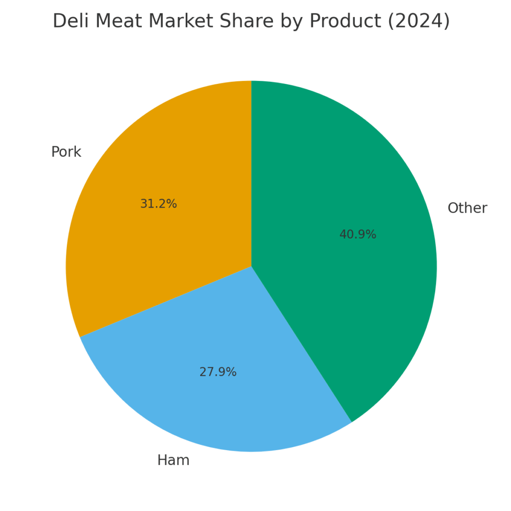 TOP 20 DELI MARKETING STATISTICS 2025 | Amra And Elma LLC