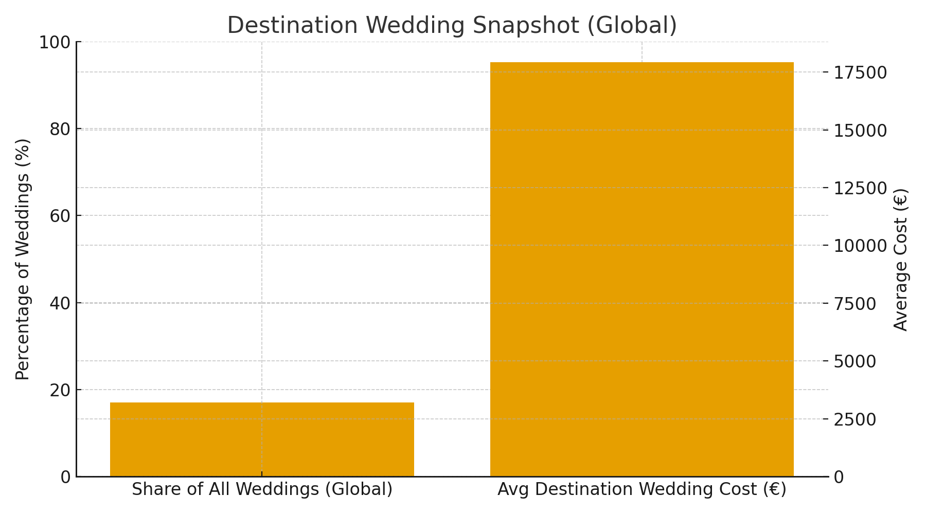 TOP 20 WEDDING PLANNING MARKETING STATISTICS 2025 | Amra And Elma LLC