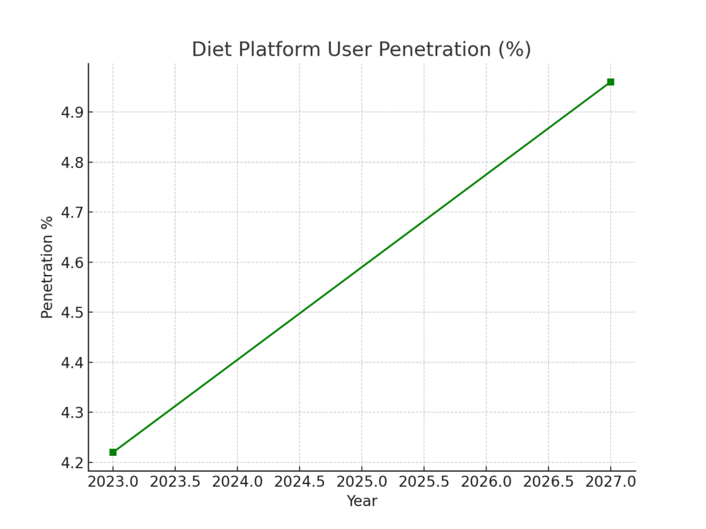 TOP 20 DIET PLATFORM MARKETING STATISTICS 2025 | Amra And Elma LLC